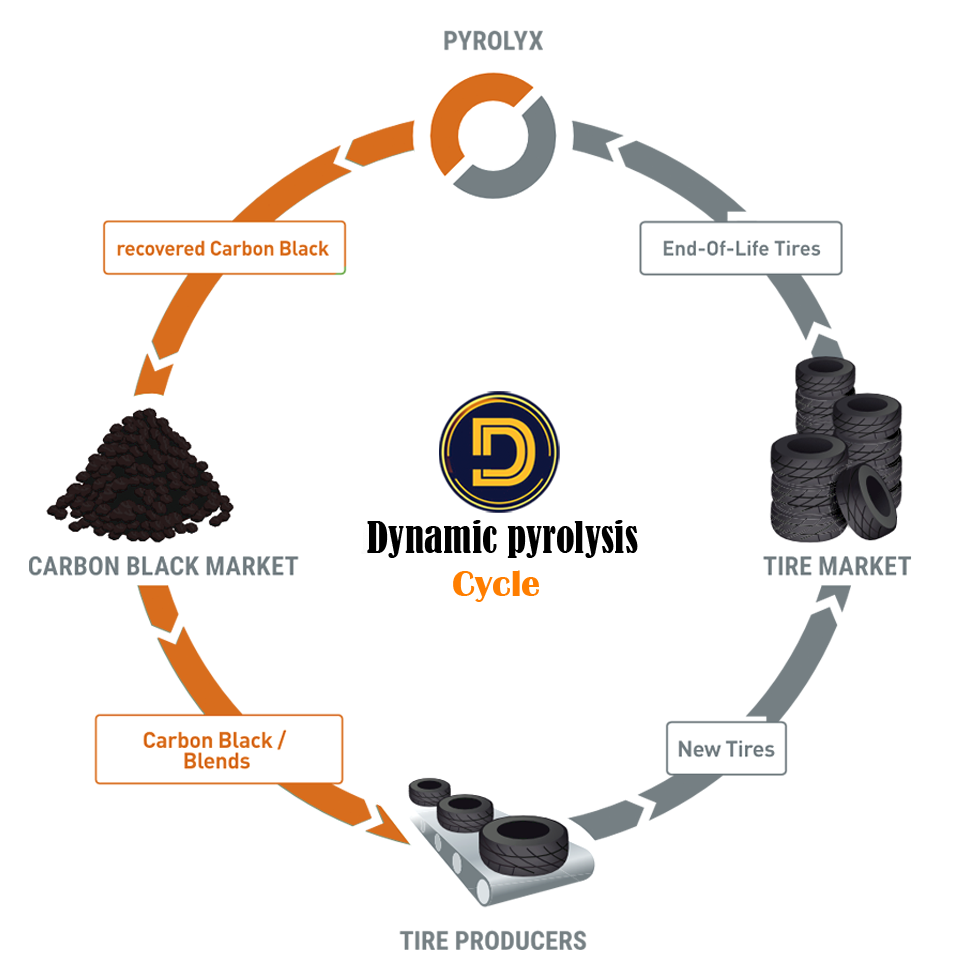 Our Process - Dynamic Pyrolysis